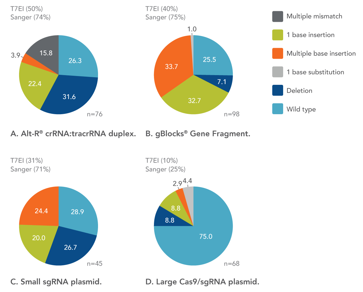 CRISPR guide RNA format affects genome editing outcomes CRISPR guide RNA format affects genome editing outcomes
