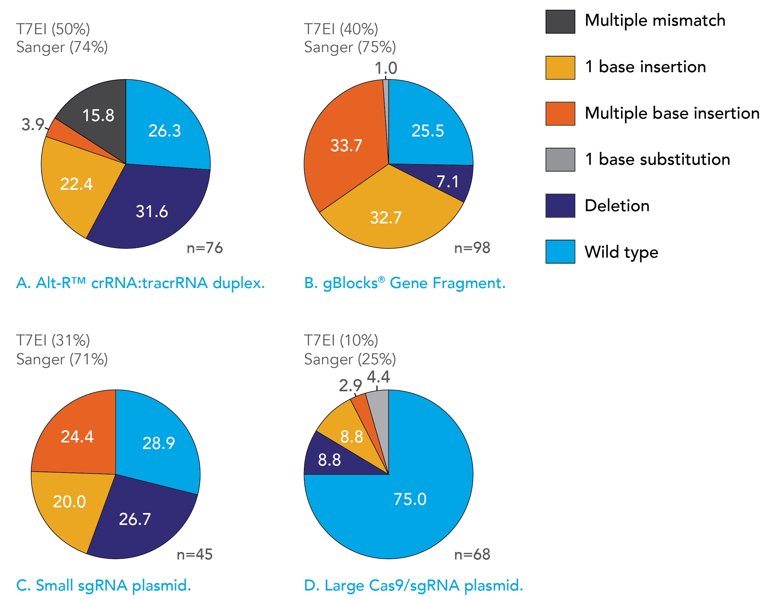 CRISPR guide RNA format affects genome editing outcomes CRISPR guide RNA format affects genome editing outcomes