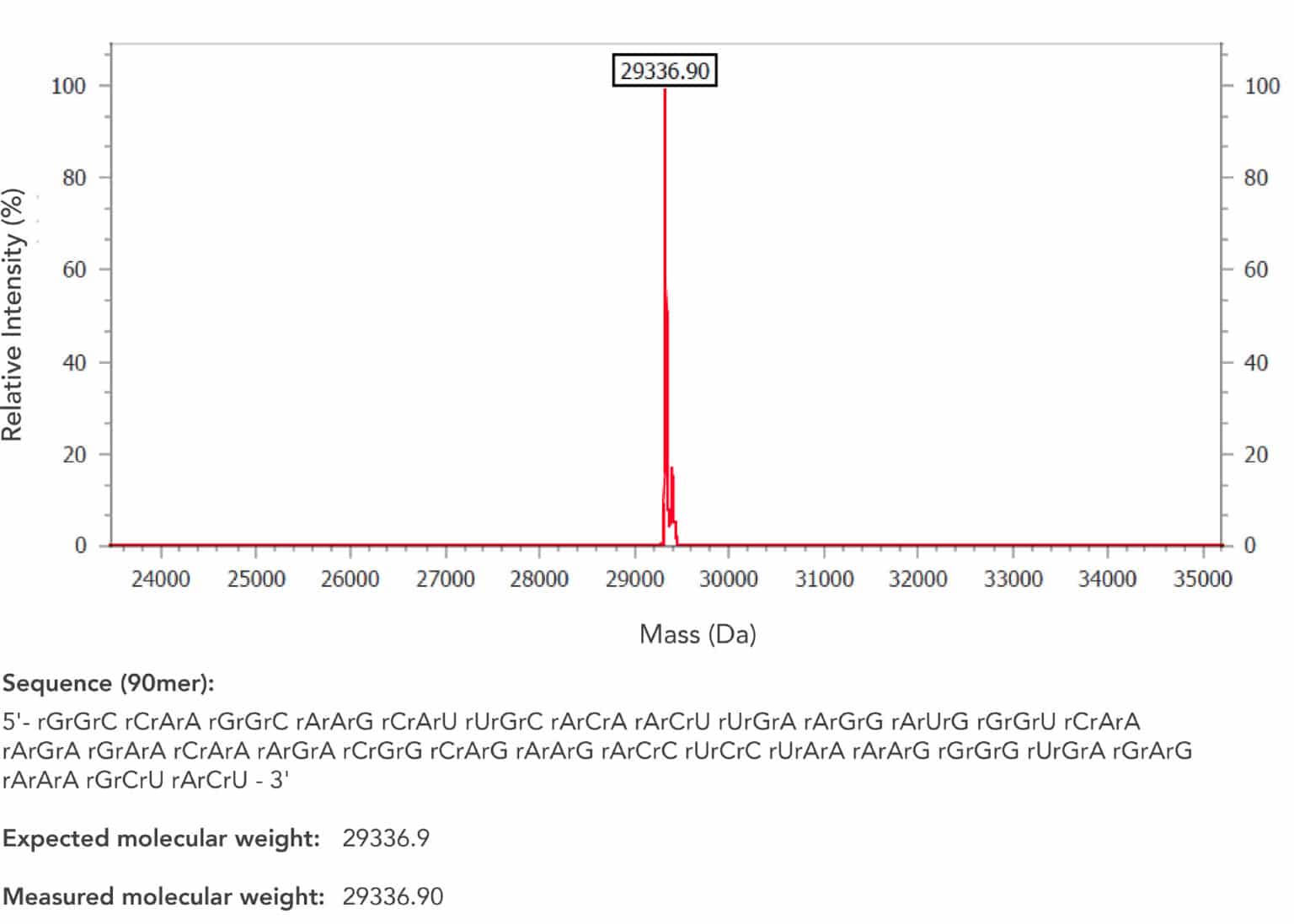 Custom RNA Oligos | IDT
