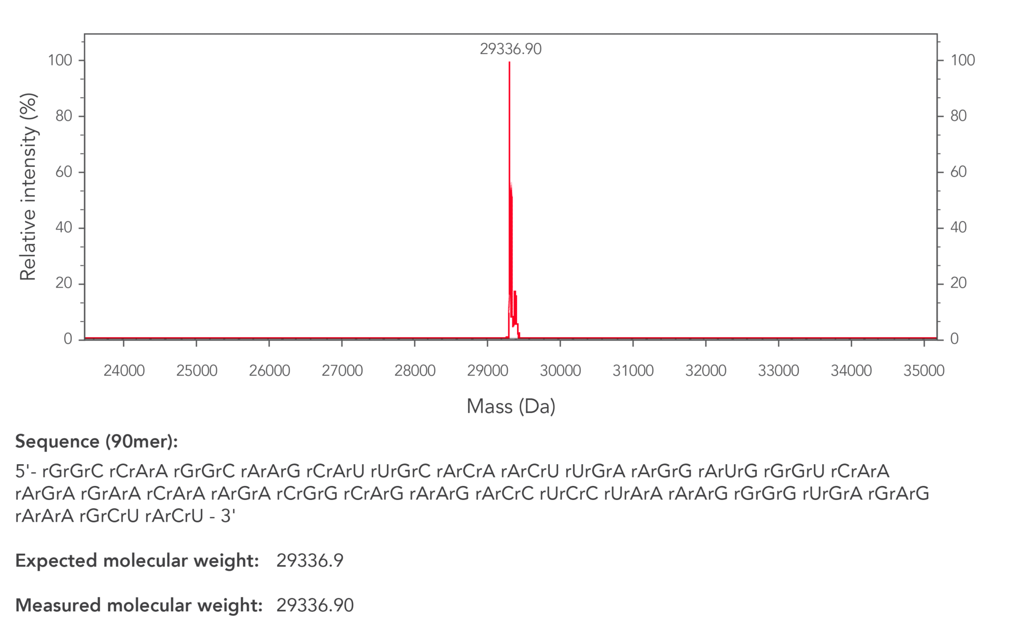 Custom RNA Oligos | IDT