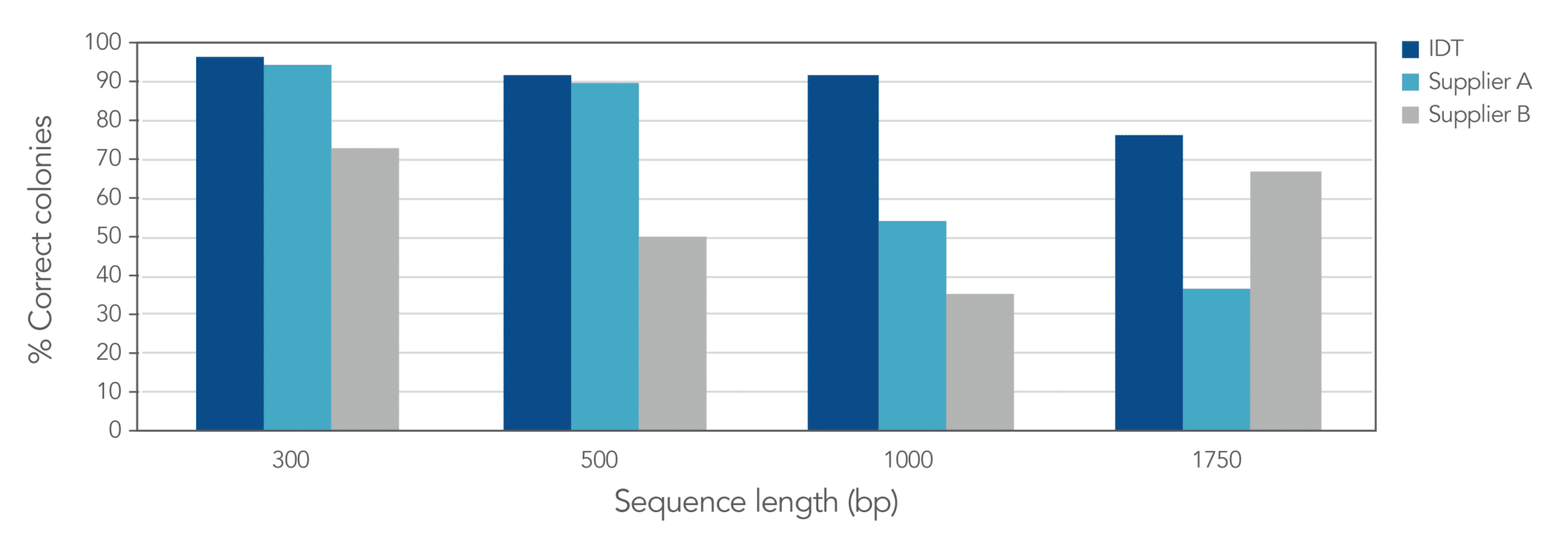 Custom Gene Synthesis & Gene Fragments | IDT