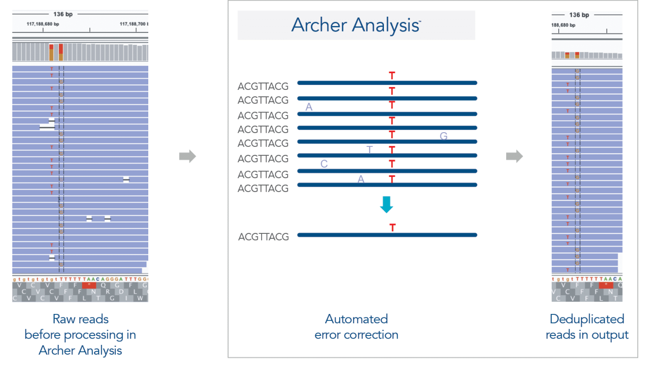 Archer NGS Solutions & Assays | IDT