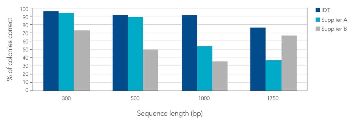 Custom Gene Synthesis & Fragments | IDT