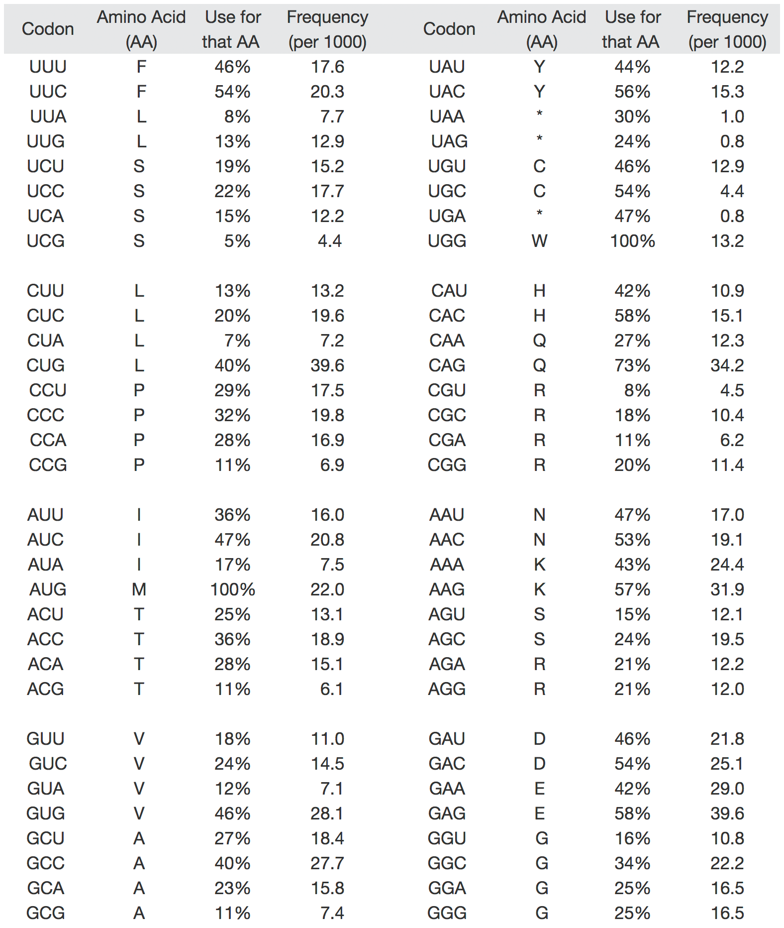 How Many Codons Are There
